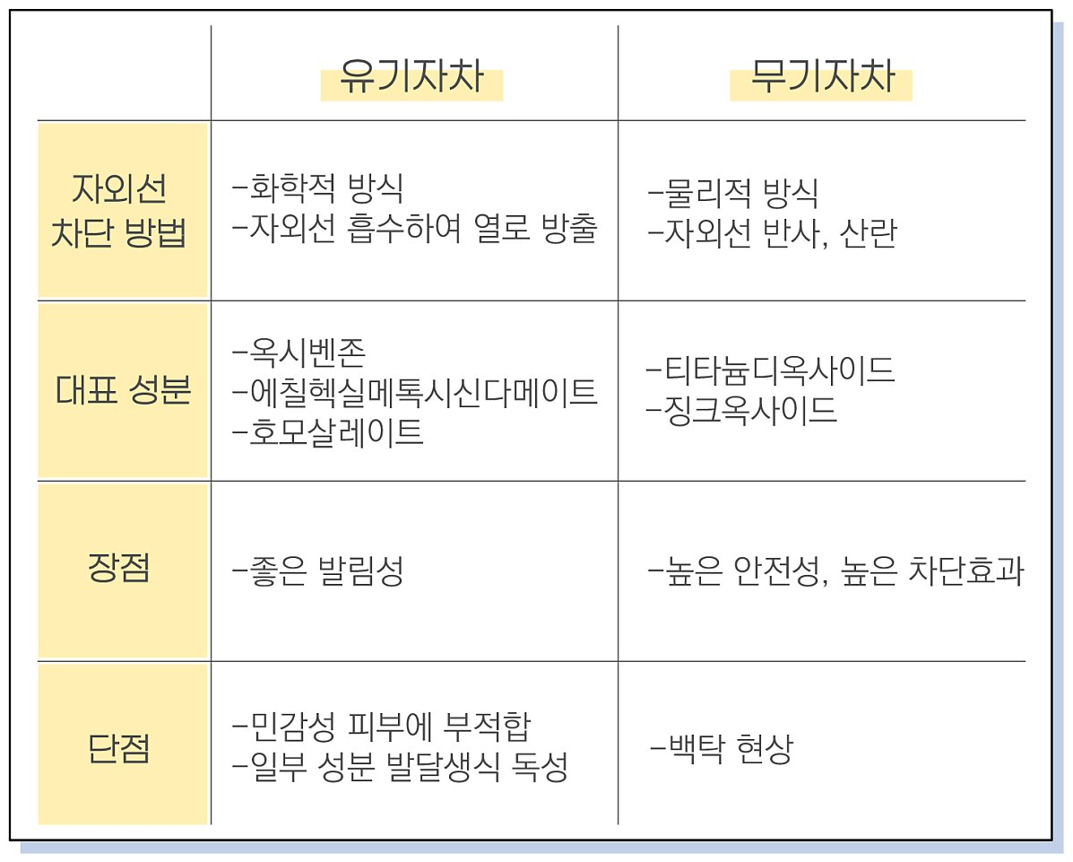 유아 선크림 3종 리뷰 유기자차를 비추하는 이유 맘가이드 유해한 성분을 피하고 안전한 성분 정보를 살펴보세요