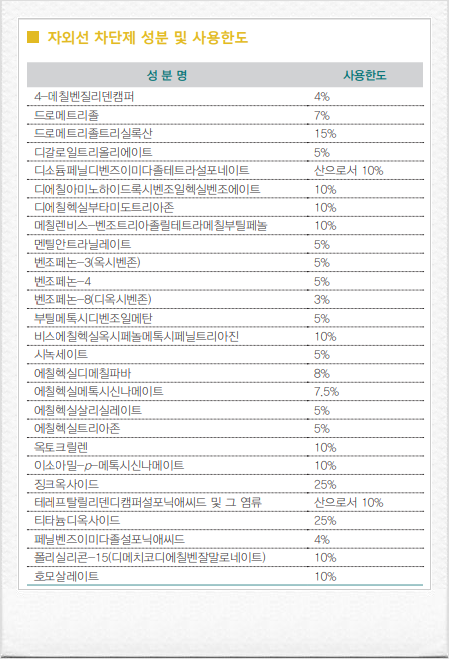 아기선크림 무기자차면 다 좋을까 성분 분석 맘가이드 유해한 성분을 피하고 안전한 성분 정보를 살펴보세요