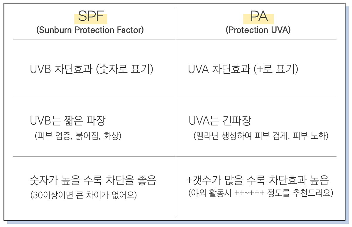 유아 선크림 3종 리뷰 유기자차를 비추하는 이유 맘가이드 유해한 성분을 피하고 안전한 성분 정보를 살펴보세요