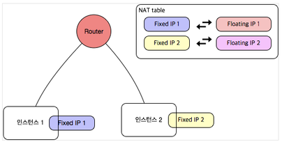 Fixed IP vs Floating IP(TOAST 서비스 들여다보기) : NHN Cloud Meetup