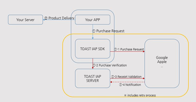 TOAST IAP 소개 (TOAST Service 들여다 보기) : NHN Cloud Meetup