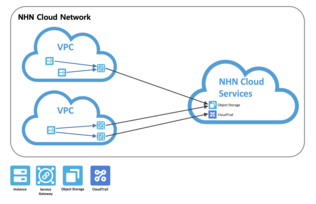 Service Gateway 서비스 소개 : NHN Cloud Meetup