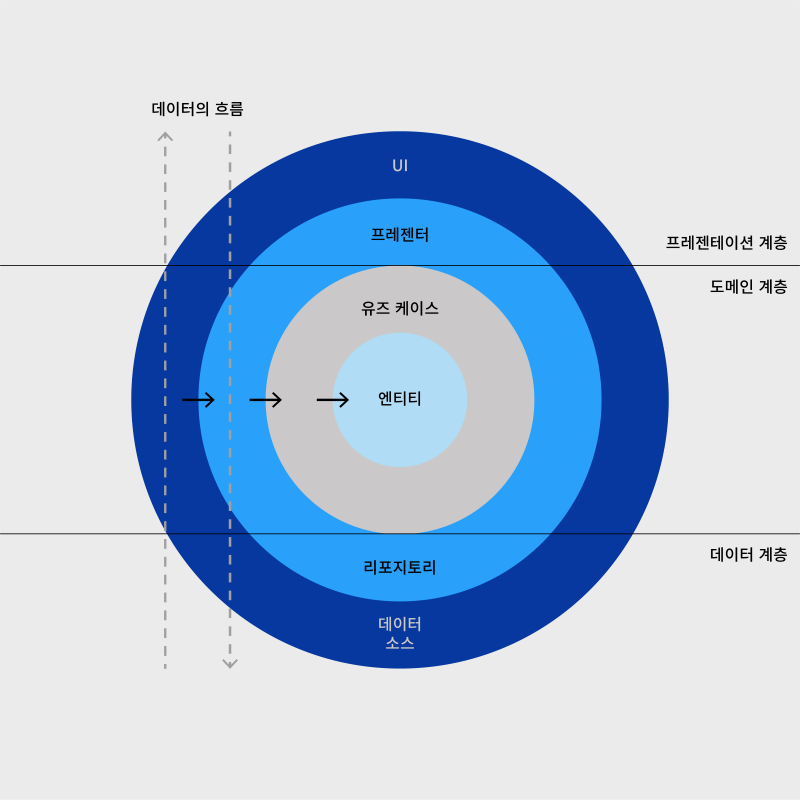 [Android] Clean Architecture